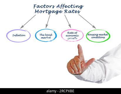 Four Factors Affecting Mortgage Rates Stock Photo - Alamy