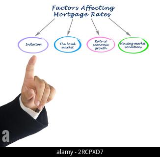 Four Factors Affecting Mortgage Rates Stock Photo - Alamy