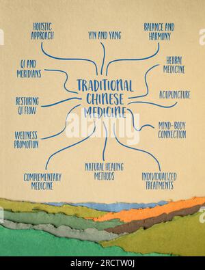traditional Chinese medicine (TCM) infographics or mind map sketch on a ...