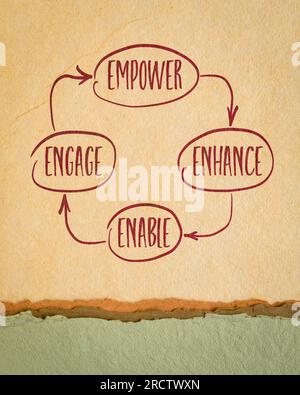 empower, enhance, enable and engage - motivational leadership, coaching ...