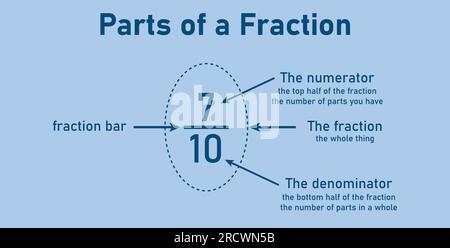 Parts of fraction number in mathematics. Numerator, denominator and ...