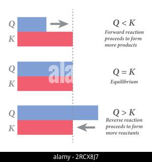 direction of shift of reaction depending upon the value of Q as ...