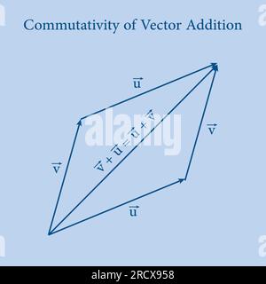 Commutativity of vector addition graphical method. Commutative law ...