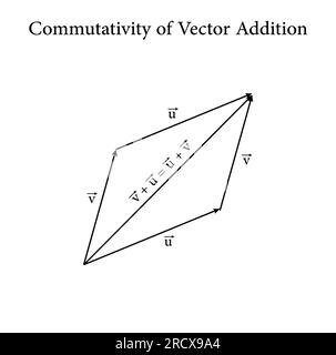 Commutativity of vector addition graphical method. Commutative law. Triangle law of vector ...