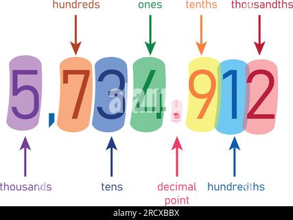 Decimal place value chart. Thousands, hundreds, tens, decimal point ...