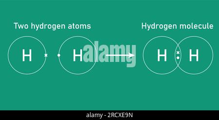 Covalent bond of the hydrogen molecule. Two hydrogen atoms and hydrogen ...
