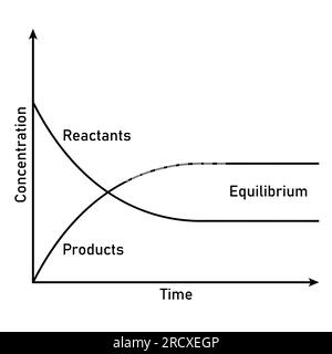 State of chemical equilibrium in reaction. Time concentration graph ...