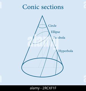 Types of conic sections. Circle, Ellipse, Parabola and Hyperbola ...