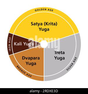 Yuga cycle or chatur yuga, the four world ages in Hindu cosmology, beginning with Satya or Krita ...