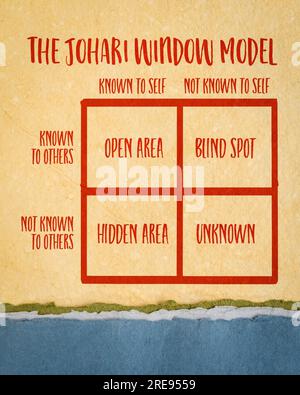 he Johari window model, a framework for understanding the relationships between self-awareness ...