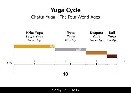 Yuga cycle of four world ages, in Hinduism cosmology. Chatur yuga, set of the 4 ages. Satya ...