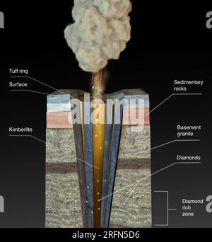 Kimberlite pipes are carrot-shaped volcanic pipes that rise 100 to ...