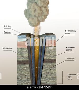 Kimberlite pipes are carrot-shaped volcanic pipes that rise 100 to ...