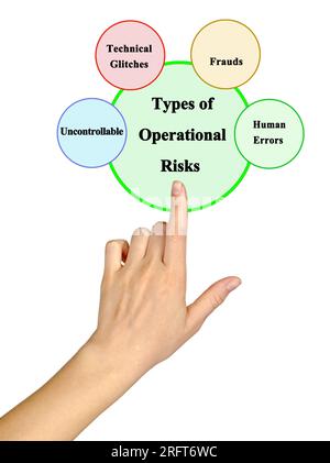 Four Types of Operational Risks Stock Photo - Alamy