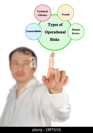Four Types of Operational Risks Stock Photo - Alamy