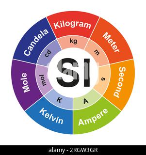 International system of units, illustration Stock Photo - Alamy