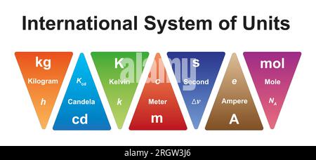 International system of units, illustration Stock Photo - Alamy