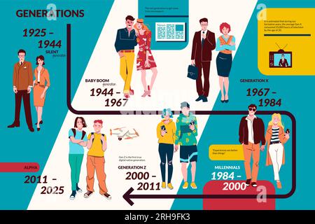 Millennials poster template layout. Age group. Core values and ...