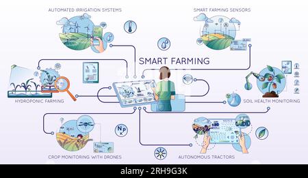 Agriculture automation smart farming flowchart with remote controllable ...