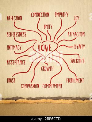 some attributes of love - infographics or mind map sketch on a napkin ...