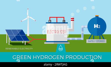 Green hydrogen power plant. Hydrogen production process, eco natural ...