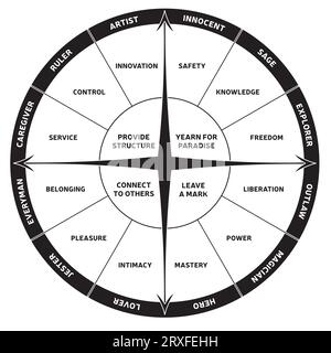 12 Main Character and Personality Archetypes Diagram Rainbow Colors ...