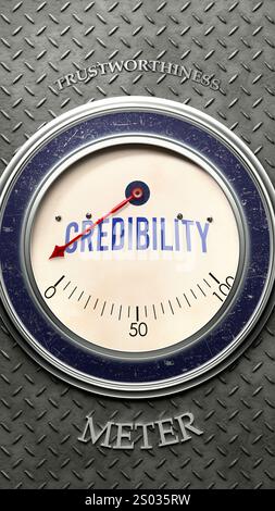 Reliability and Credibility that is hitting a full scale, showing a ...