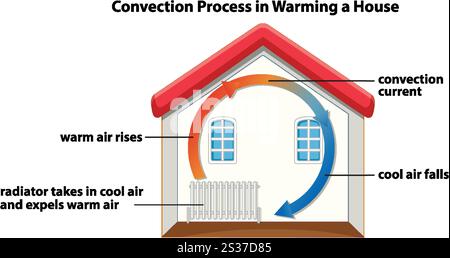 Convection process diagram. Warm air rises and cool air sinks. Hot and ...