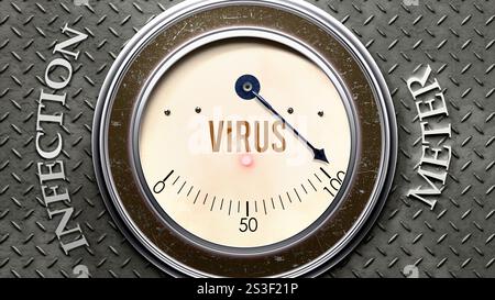 Virus and Infection Meter that is hitting a full scale, showing a very ...