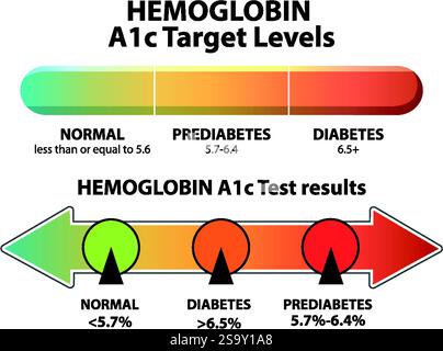 Illustration of Hemoglobin A1c levels and risk Stock Vector Image & Art ...