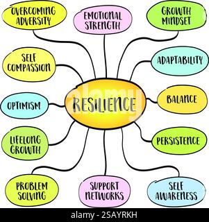 growth mindset infographics or mind map diagram, positive attitude ...