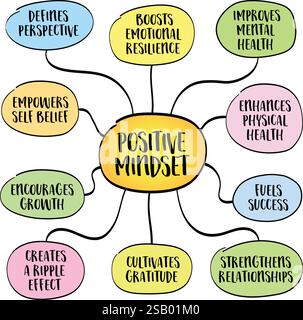 growth mindset infographics or mind map diagram, positive attitude ...