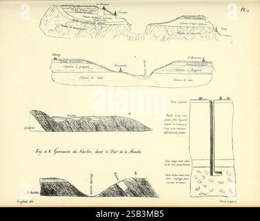A cross section diagram showing a geological line at Duffield, likely ...