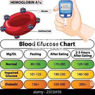 Illustration of Hemoglobin A1c test and glucose levels Stock Vector ...