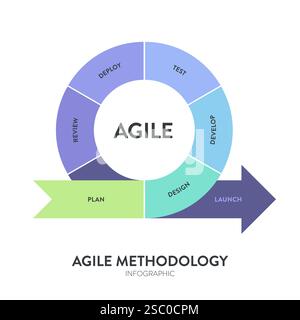 Agile lifecycle methodology infographic is a processes to create and ...