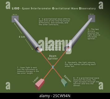 A diagram of LIGO (Laser Interferometer Gravitational-Wave Observatory ...