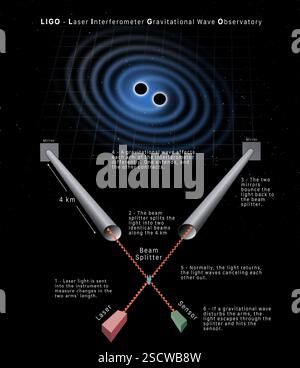 A diagram of LIGO (Laser Interferometer Gravitational-Wave Observatory ...