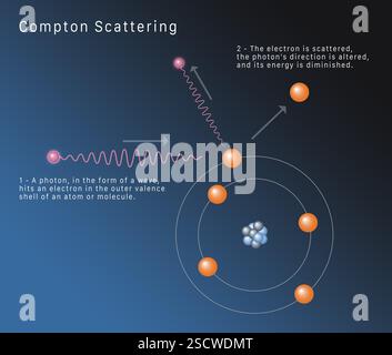 An illustration of the Compton effect, or Compton scattering, which is ...