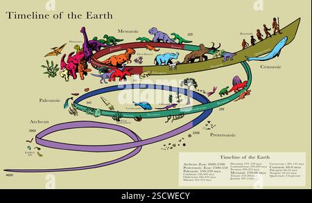 Timeline of the Earth, Illustration Stock Photo - Alamy