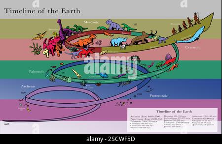 Timeline of the Earth. It shows how life evolved on Earth's geological ...