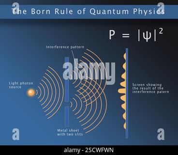 An illustration of the Born rule in quantum physics, named after the ...