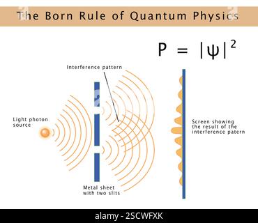An illustration of the Born rule in quantum physics, named after the ...