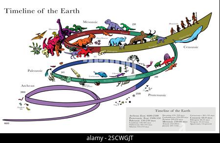 Timeline of the Earth. It shows how life evolved on Earth's geological ...