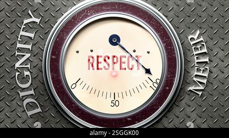 Respect and Dignity that is hitting a full scale, showing a very high ...
