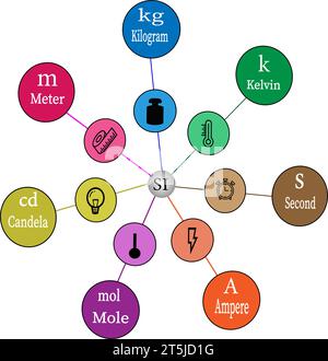 vector illustration of International System of Measurements of Units ...