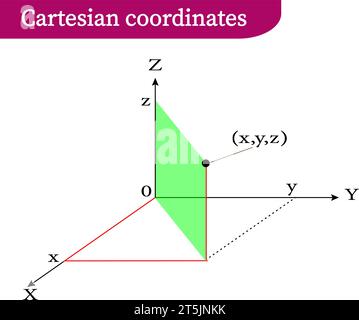 Quadrants of Cartesian coordinate system. X and Y axes divide plane ...