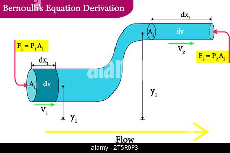 Bernoulli's principle. Bernoulli's equation for fluid flow in physics. Motion of fluids ...