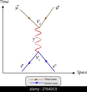 Feynman diagram is a graphical method of representing the interactions ...