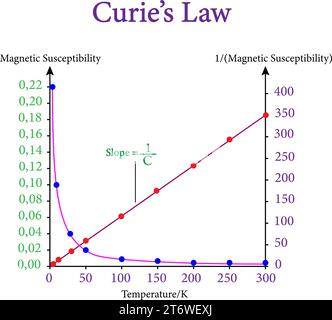 Curie’s Law diagram . Vector illustration Stock Vector Image & Art - Alamy