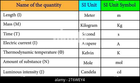 International System Of Units Measurements (SI). Measurements And Units ...